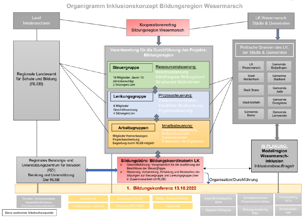 BiRe - Inklusion - Landkreis Wesermarsch